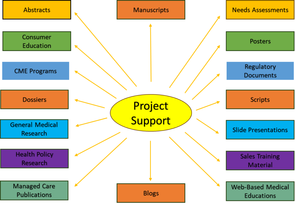 Projects - MedWriteSource, LLC
